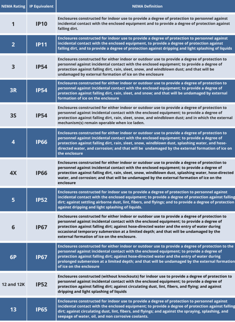 MIL-STD, NEMA, IP Rating: What Makes a Device Rugged? - Hatch: Custom ...